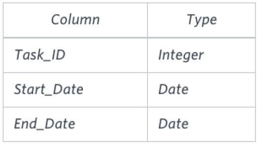 HackerRank: [SQL Advanced Join] (1/5) SQL PROJECT PLANNING | cross join ...