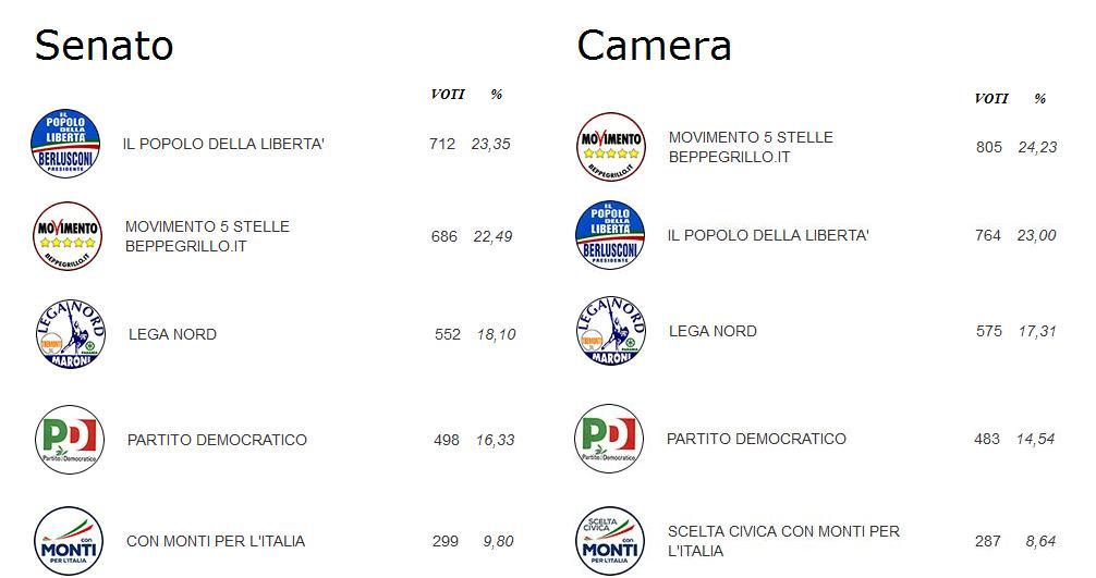 LA NEBBIA E LA NEVE: Elezioni politiche 2013 - Comune Cavaion Veronese