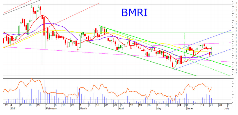Rekomendasi Saham ANTM dan BMRI oleh HP Financials | 23 Juni 2021