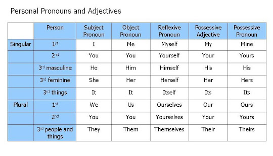 Personal Pronoun personal-pronoun