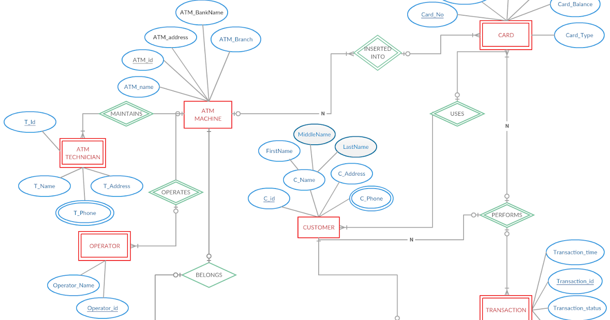 DFD dan ERD Mesin ATM