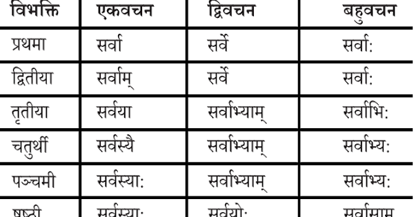 सर्व शब्द रूप स्त्रीलिंग संस्कृत में – Sarv Shabd Roop Striling In ...
