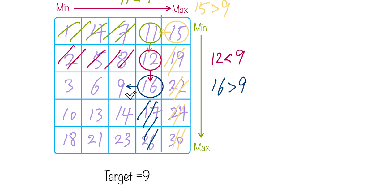 Yu S Coding Garden Leetcode Question Search A 2d Matrix Ii