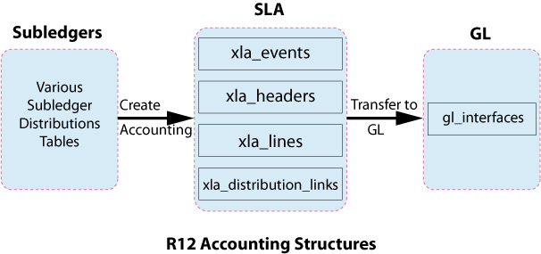 How to join GL tables with XLA (SubLedger Accounting) tables | Oracle ...