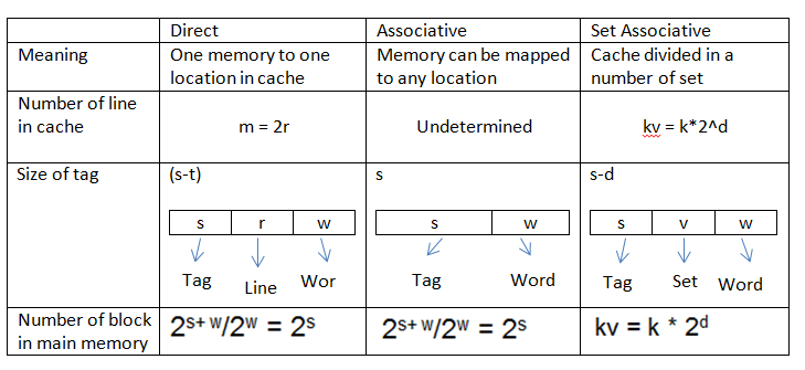 Computer System Architeture: Chapter 4: Memory System Architecture