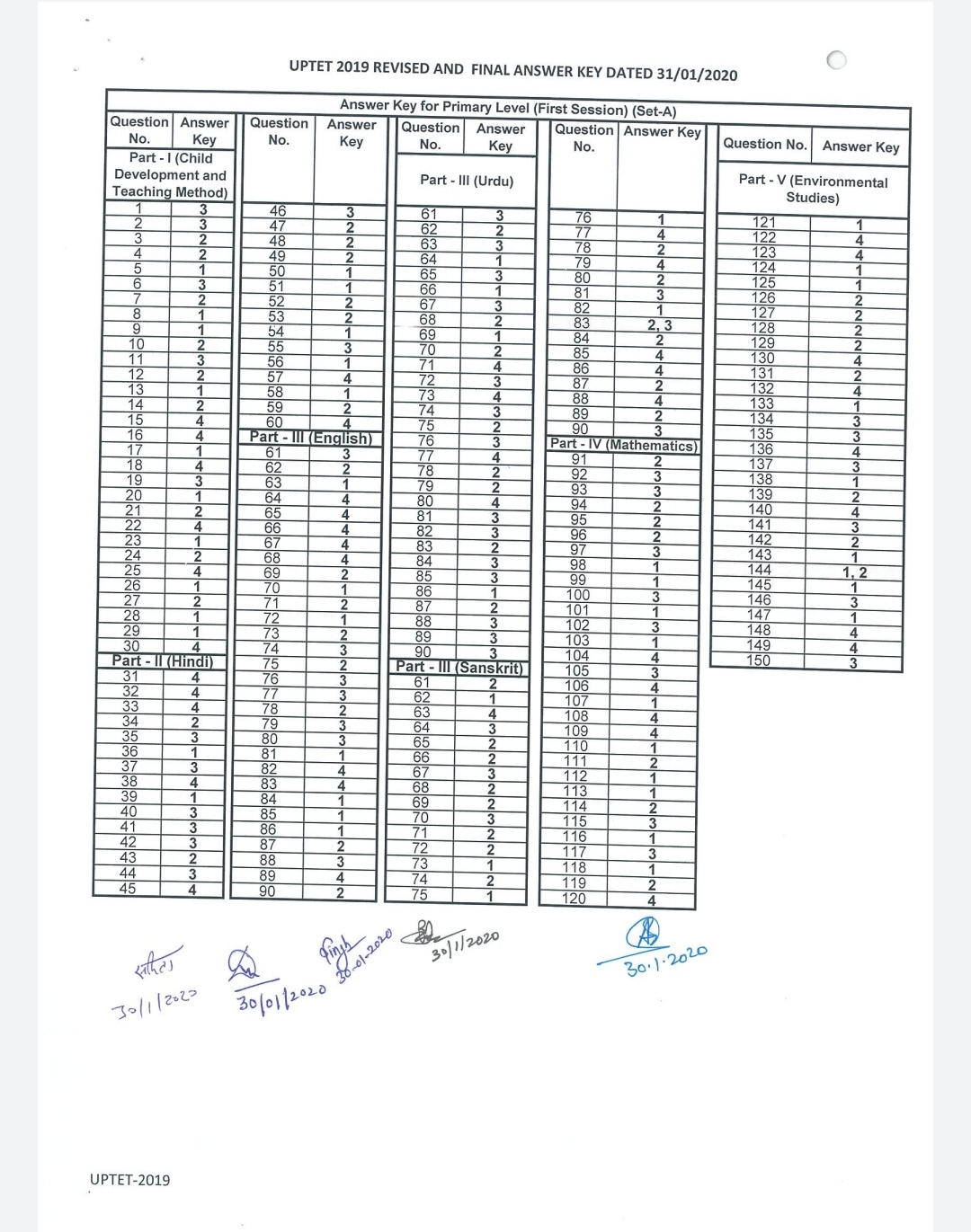 UPTET 2019 REVISED ANSWER KEYS: प्राथमिक स्तर(1-5) की संसोधित उत्तर ... UPTET 2019 REVISED ANSWER KEYS: प्राथमिक स्तर(1-5) की संसोधित उत्तर ...