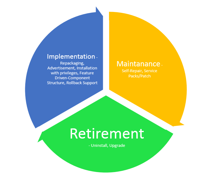 Vinzy Blog: Application Packaging in details