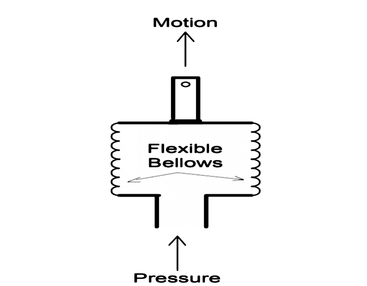 Pressure Measurement