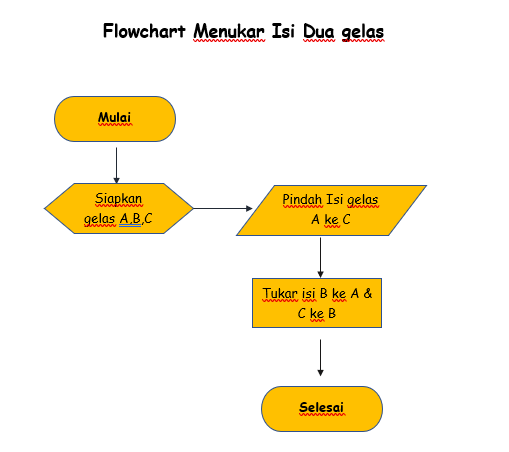 Algoritma Dan Flowchart Menukar Isi Dua Gelas
