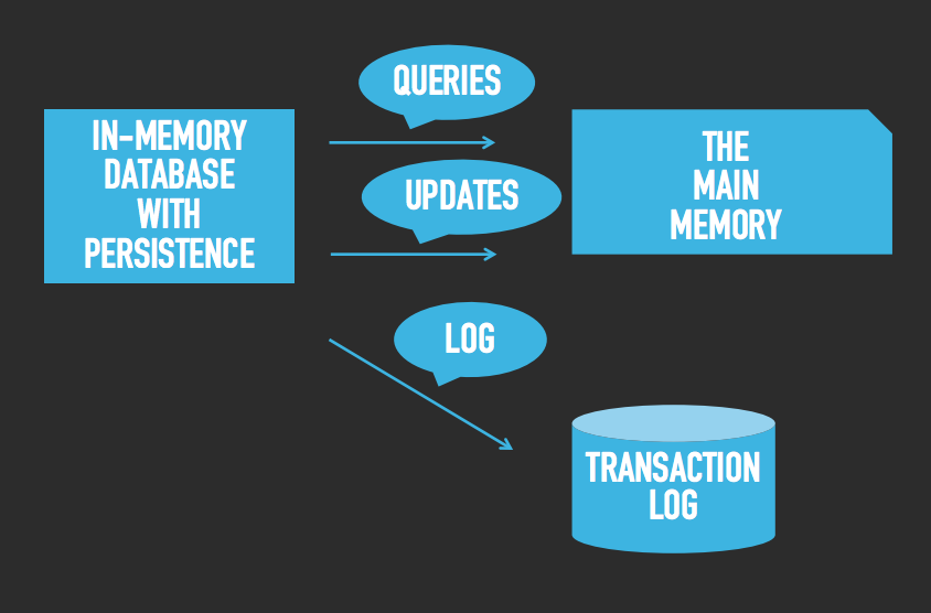 What is In-Memory Database?