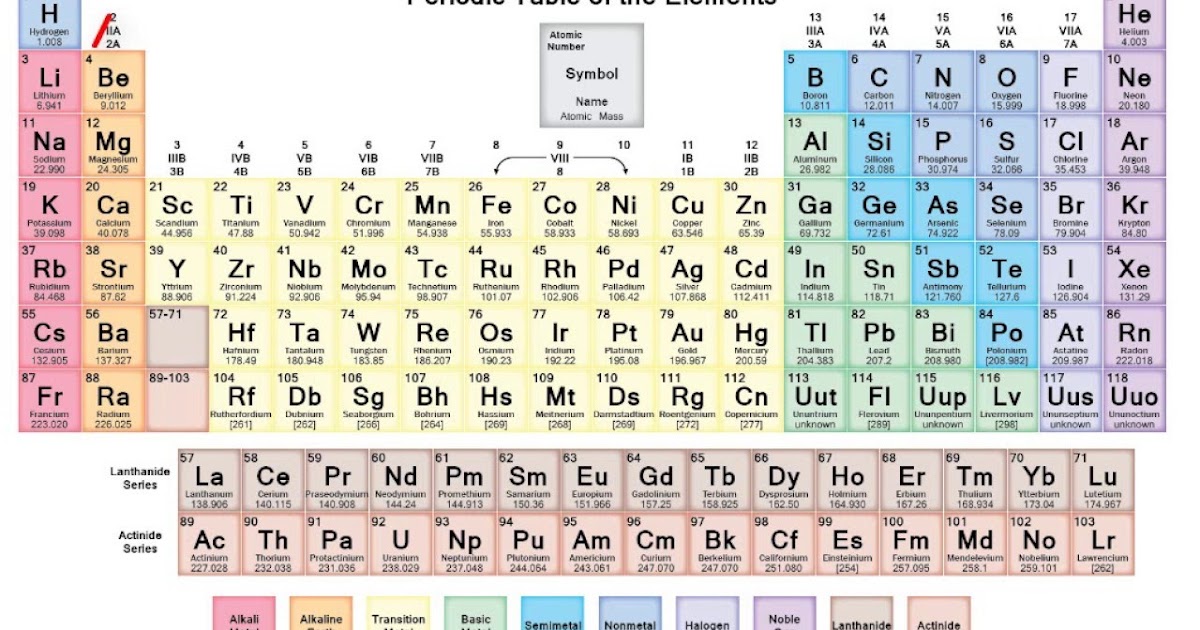 Periodic Table Trends | Explained