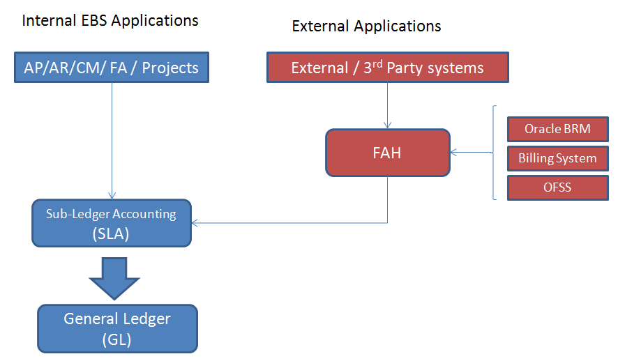 Explore ERP With Kinjal Saxena: Financial Accounting Hub (FAH)