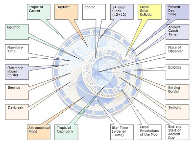 Deconstructing Time: The Ancient Manipulation of Time: Part 2