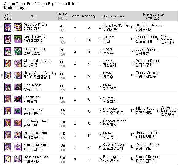 트릭스터 감각형 여우, 사자 스킬 트리 정리 Trickster Sense Type Fox, Lion Skill Guide