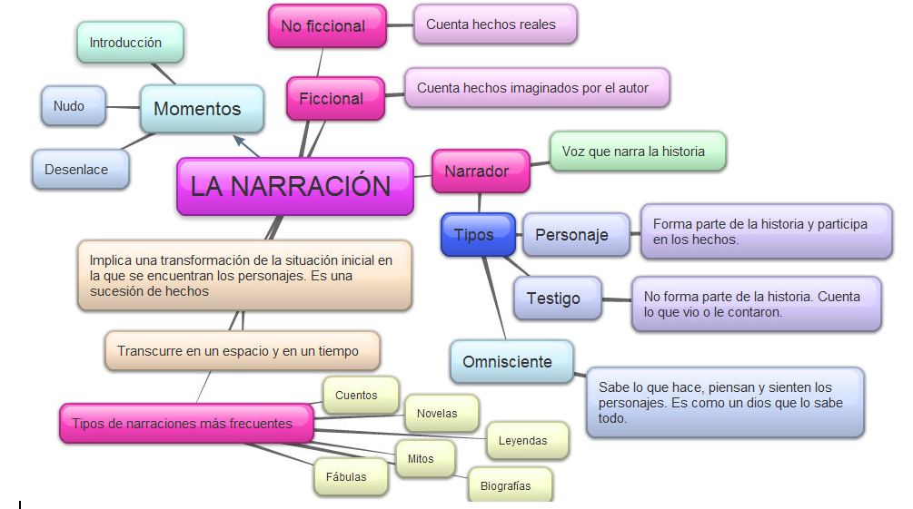 Mapa Mental La Narracion Images