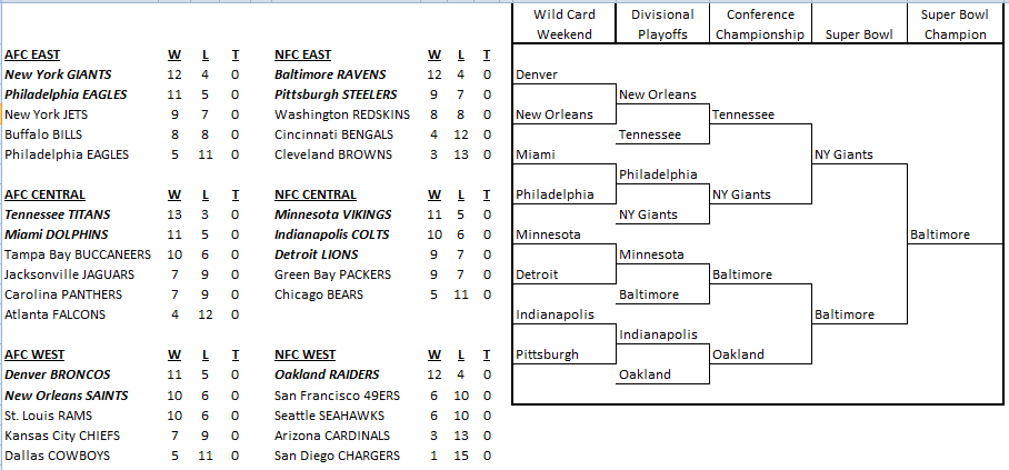 NFL Alternate History: 2000 Alternate Standings