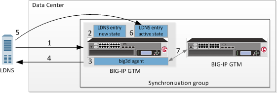 Load balancers are important part of the Network
