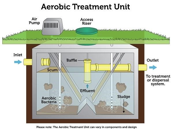 Which Septic System Type Best Suits Your Establishment Philippine which-septic-system-type-best-suits-your-establishment-philippine