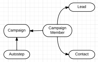 Salesforce Vision: Salesforce Drip Marketing