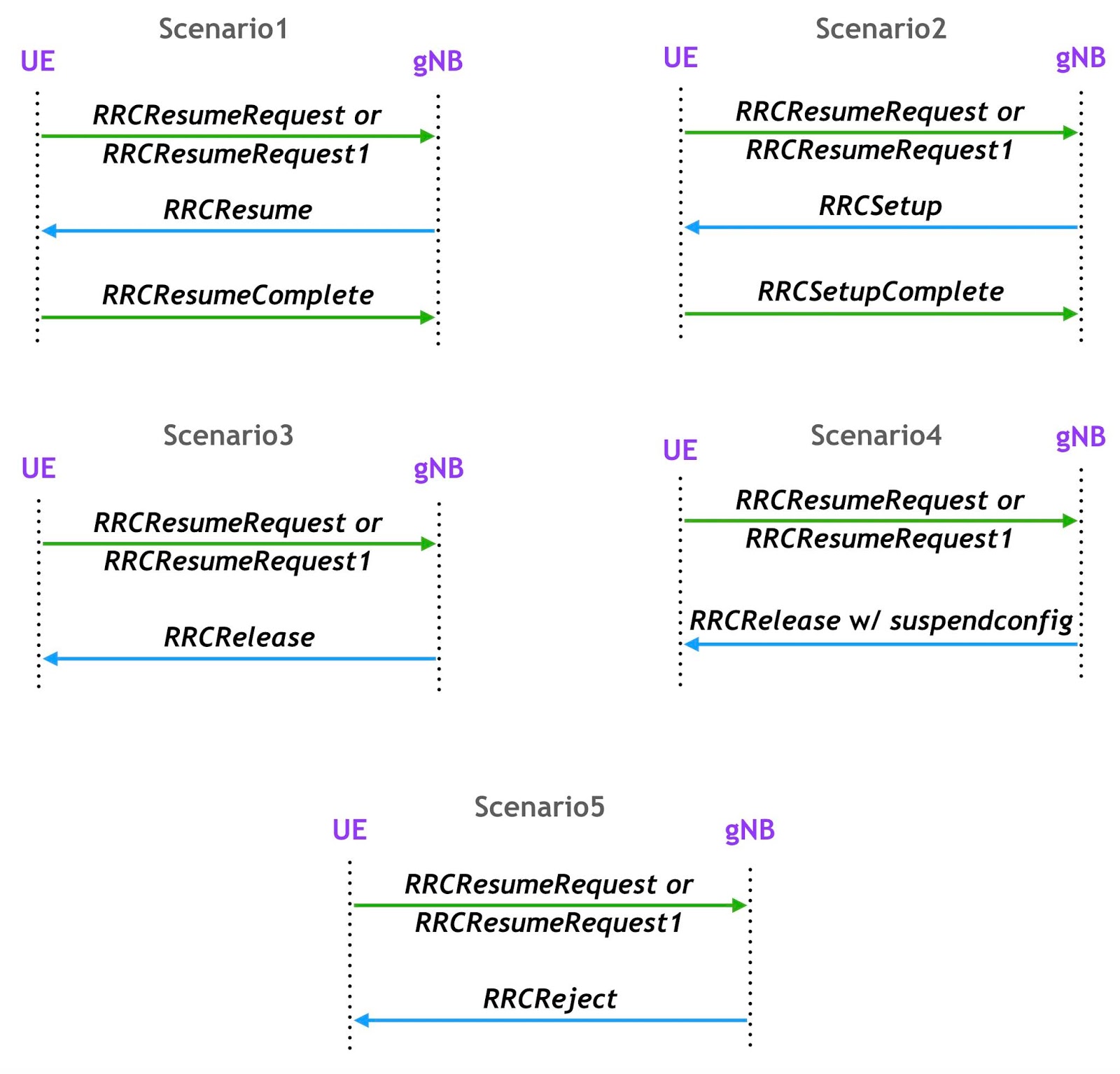 How LTE Stuff Works?: 5G NR: UE RRC States and State Transitions