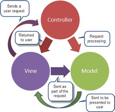 What is An MVC Framework? - DEVTIPSNTRICKS