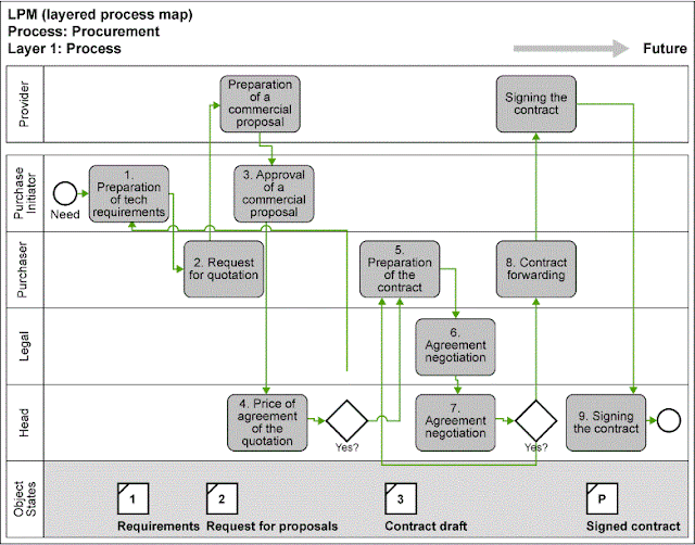 Layering: A New Approach to Business Process Mapping | Process News