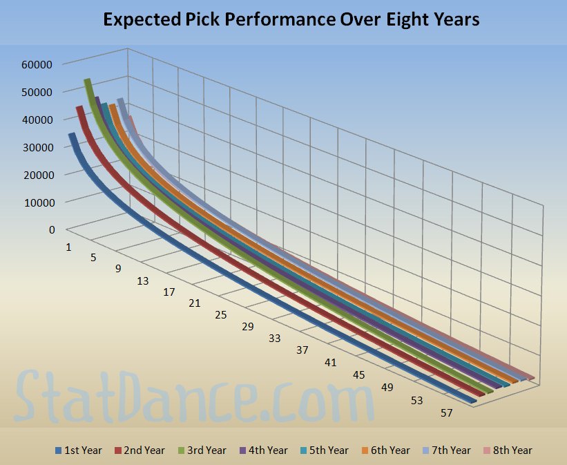 Stat Dance: NBA Draft Analysis Part I: How to value an NBA Draft Pick