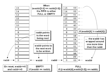 Verilog HDL Examples - FIFO Design - Asynchronous FIFOs ~ VLSI Excellence