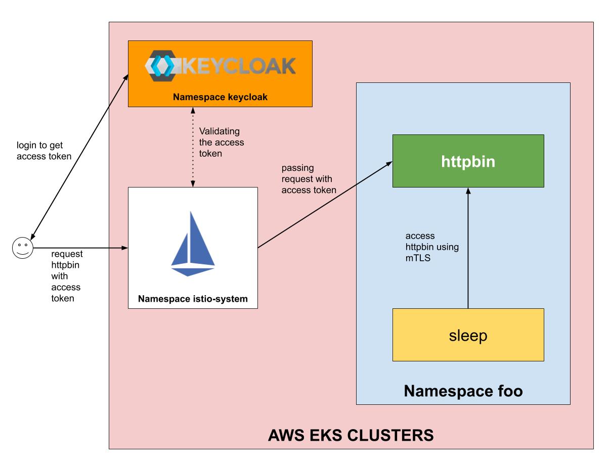 End-user authentication with Istio and KeyCloak on the AWS EKS environment