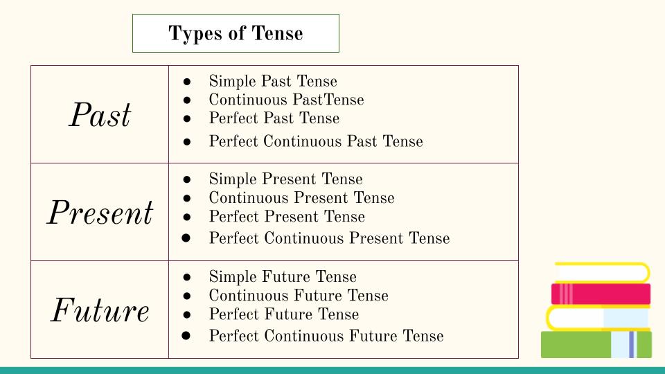 Types Of Tense Past Tense Future Tense Present Tense Formation types-of-tense-past-tense-future-tense-present-tense-formation