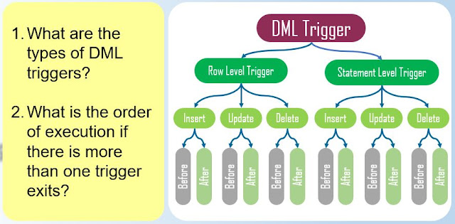 Siva Academy: Oracle Trigger and Types Siva Academy: Oracle Trigger and Types