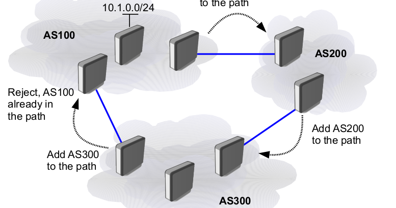 Apa itu Autonomous System, BGP, Path-vector Algoritma | mstaurus