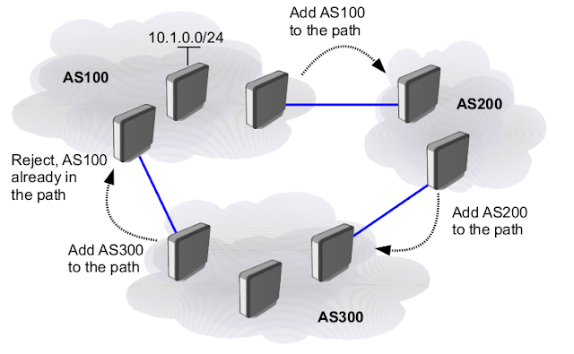 Apa itu Autonomous System, BGP, Path-vector Algoritma | mstaurus
