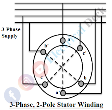 What is Rotating Magnetic Field ? - how it is produced