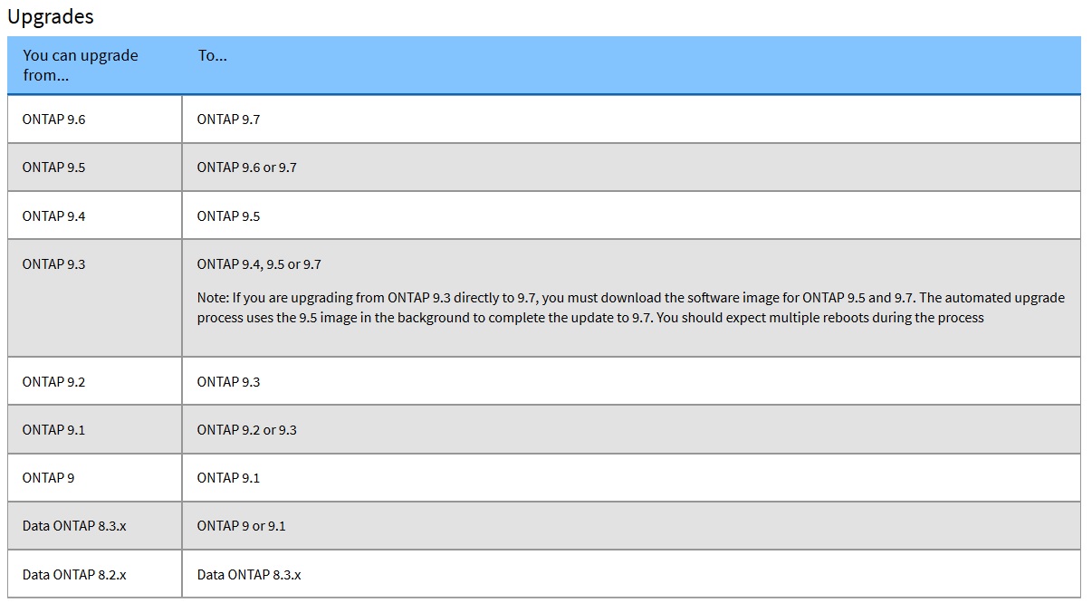 Systems Inside Netapp Convert 7 Mode To Cluster Mode And Upgrade Ontap 8x To 98