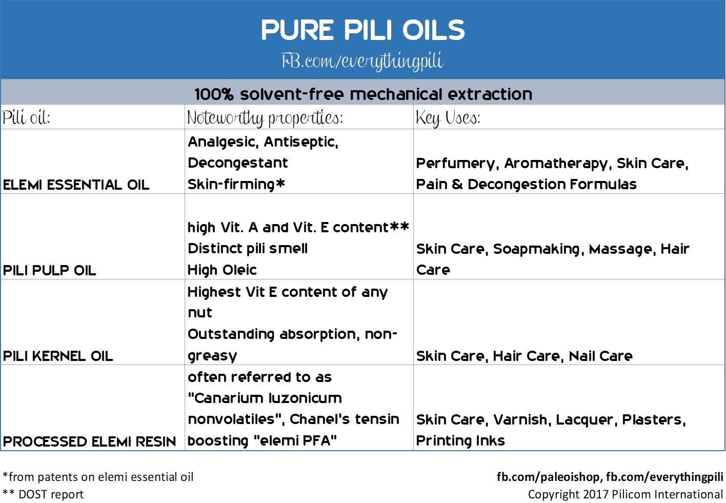 The Pili Nut: Pili Oils
