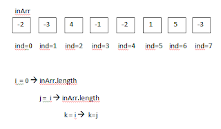 Maximum Contiguous Subsequence Sum in Cubic Time in Java