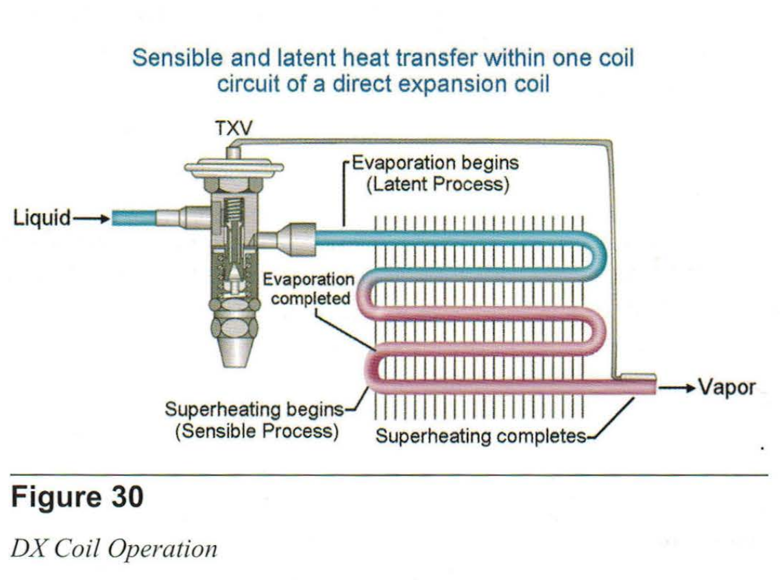 DIRECT EXPANSION COIL ( HVAC )