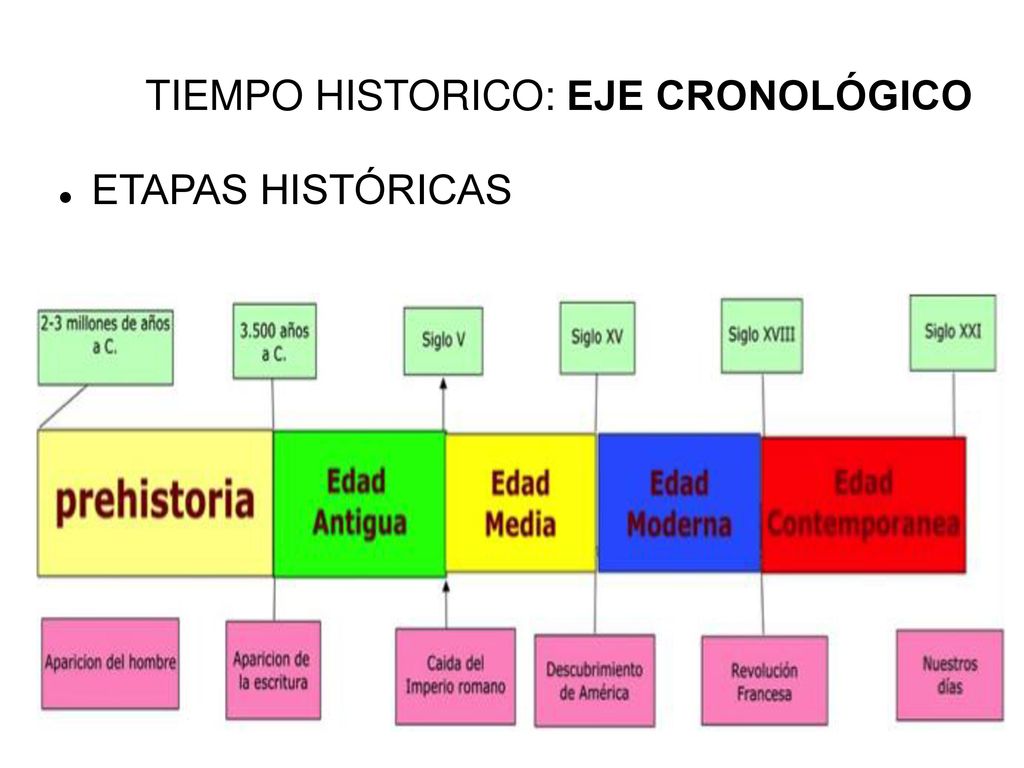 EL EJE CRONOLÓGICO