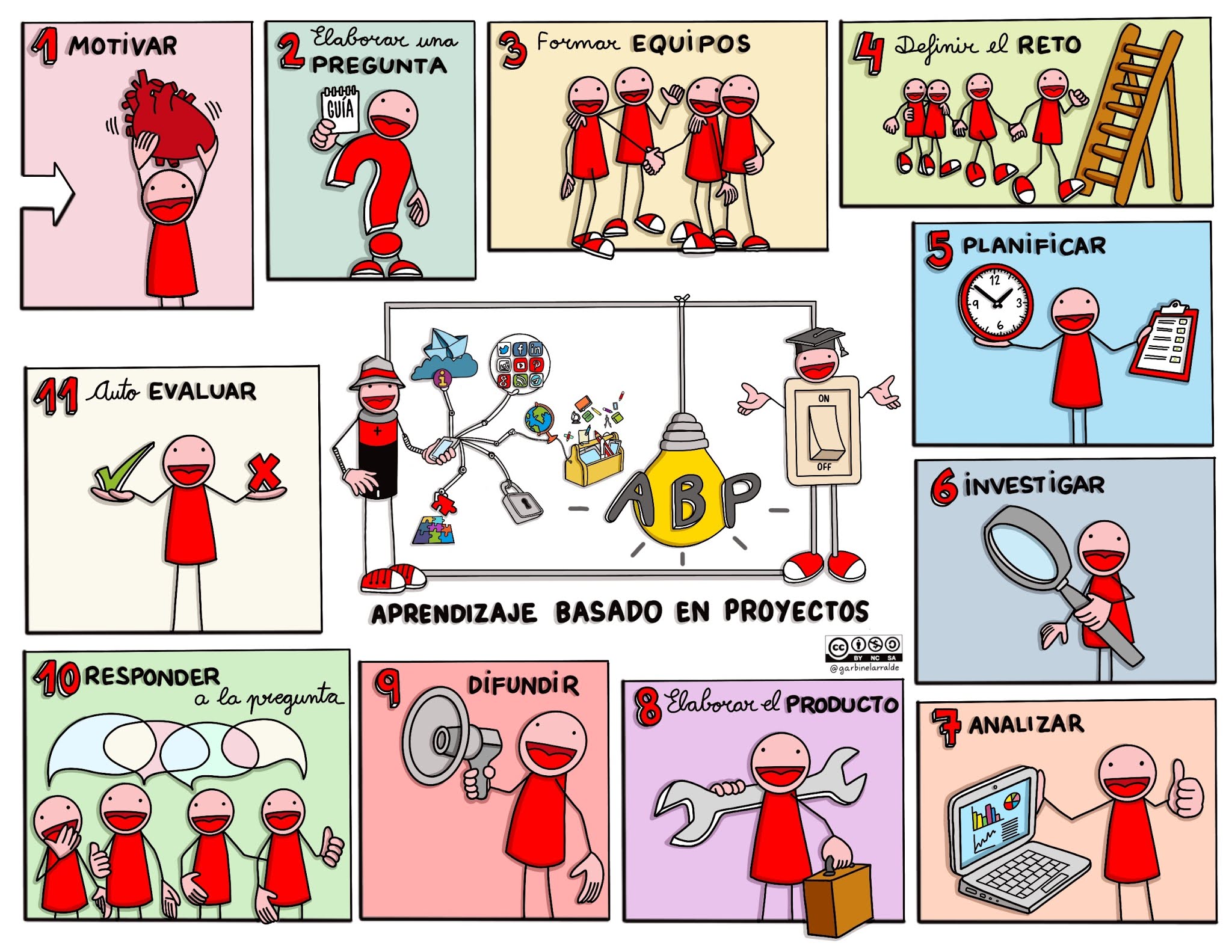 UNIDAD 1. Aprendizaje basado en Proyectos (ABP)