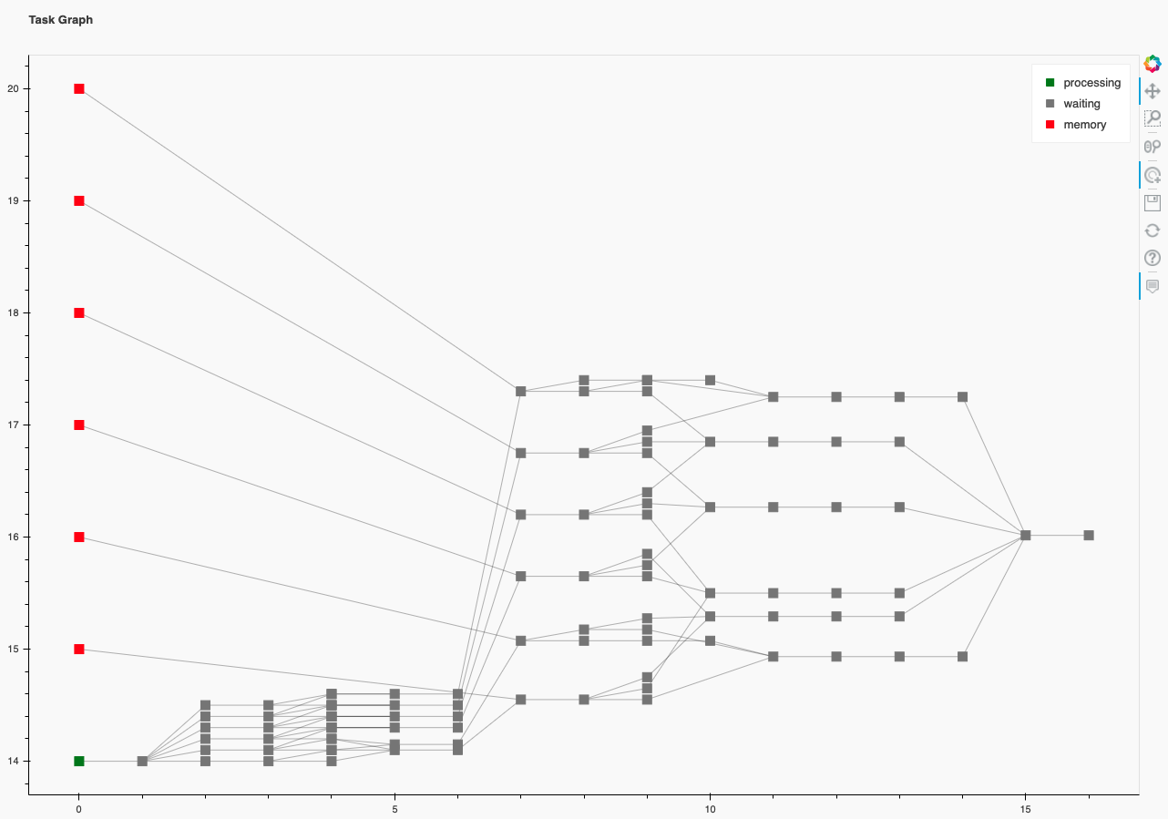 Benchmarks: Dask Distributed vs. Ray for Dask Workloads