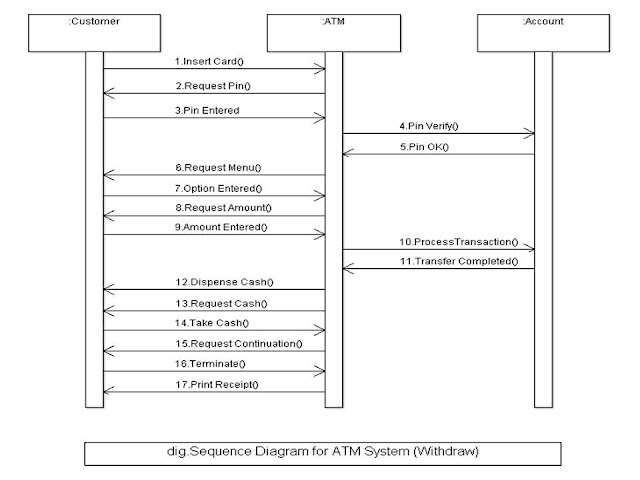 ATM System UML Diagrams