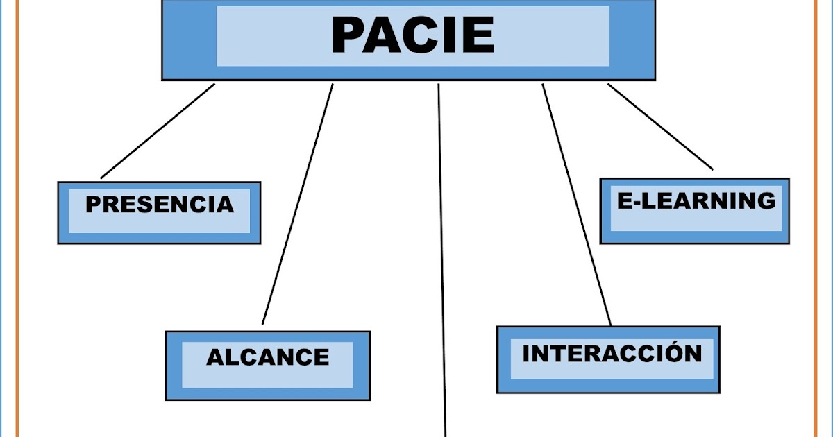 Clases Virtuales: METODOLOGÍA PACIE