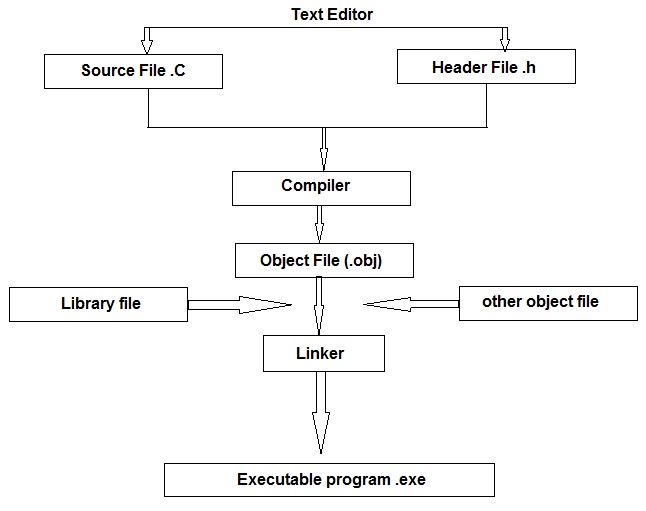 CREATING AND COMPILING PROCESS IN C - Online Free Education in India ...