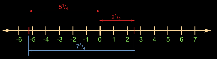 High school Mathematics Lessons: Chapter 22.2 - Real numbers - Distance ...