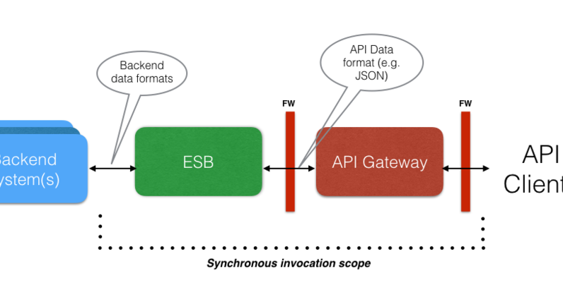 Structured Integration: Decoupling APIs from backend systems (part 1)