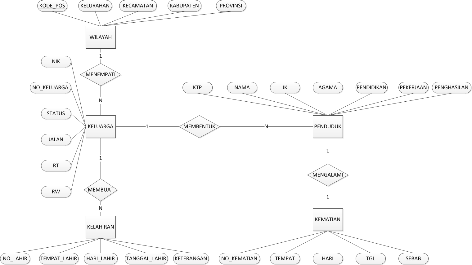 Modul Basis Data Final Project : Database Kependudukan - Mikamerah Blog