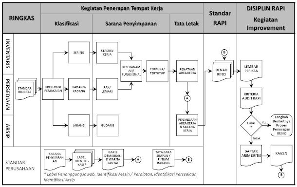 4. Penerapan rapi | Penerapan 5R