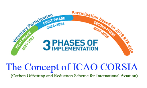The Concept of ICAO CORSIA