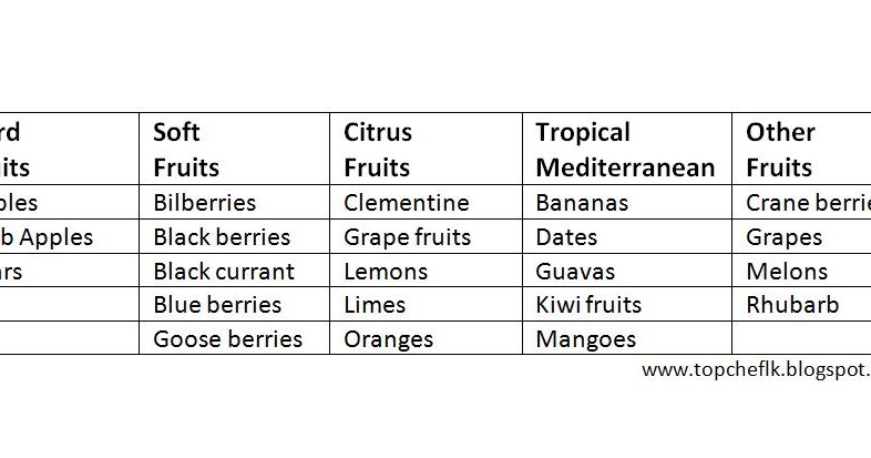 TOP CHEF: Fruits Classification